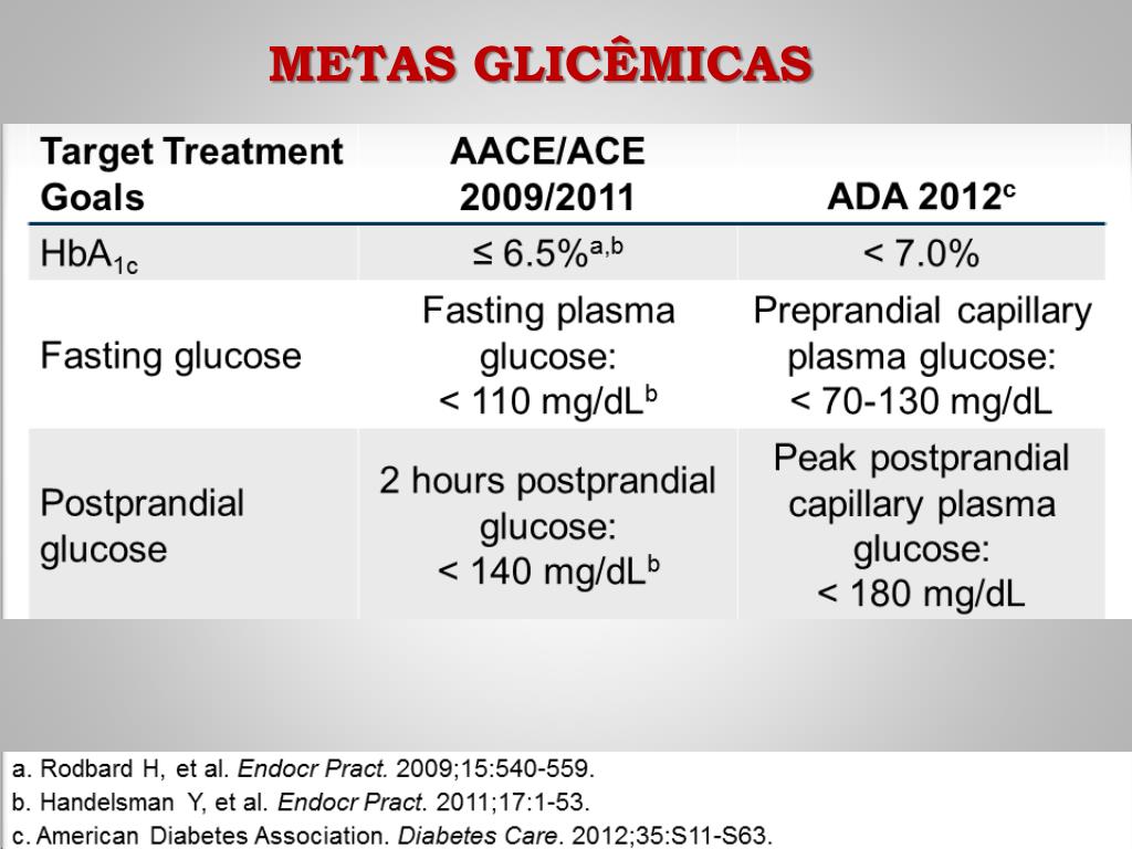 PPT - Diabetes Mellitus Tipo 2: Estado da arte no diagnóstico e ...