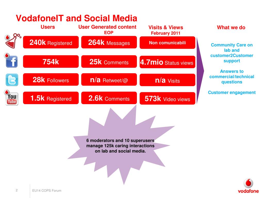 PPT - Vodafone Social Media: Lab, Facebook, Twitter, YouTube ...