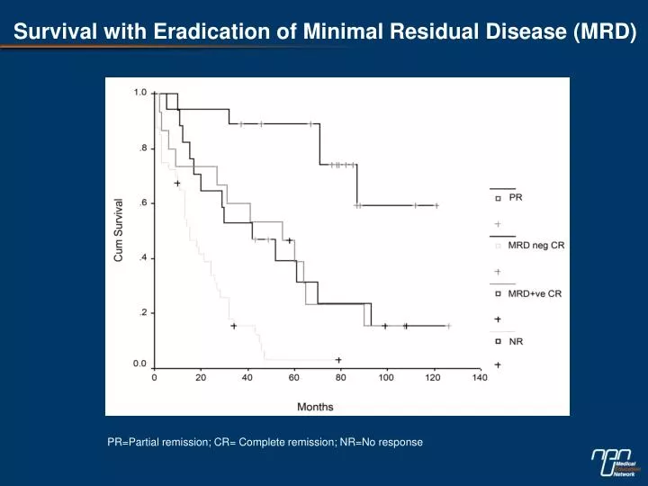 PPT - Survival with Eradication of Minimal Residual Disease (MRD ...