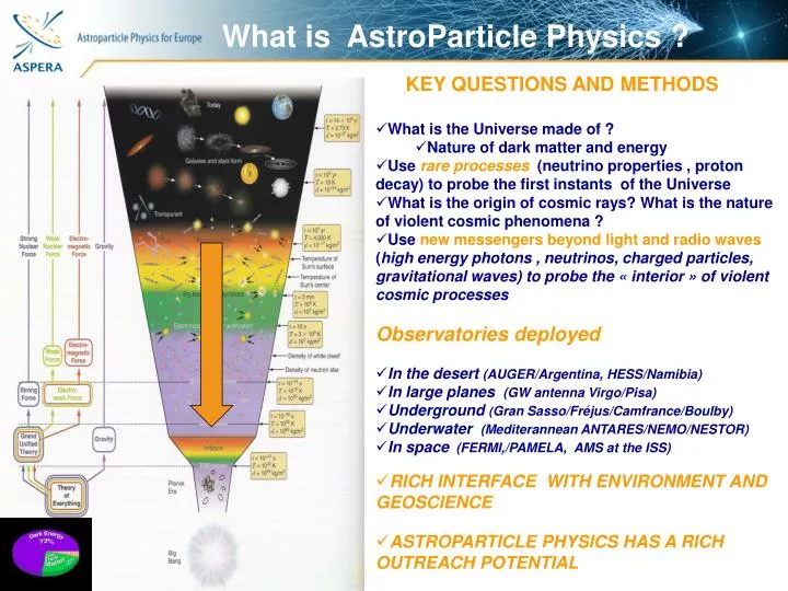 PPT - What is AstroParticle Physics ? PowerPoint Presentation, free ...