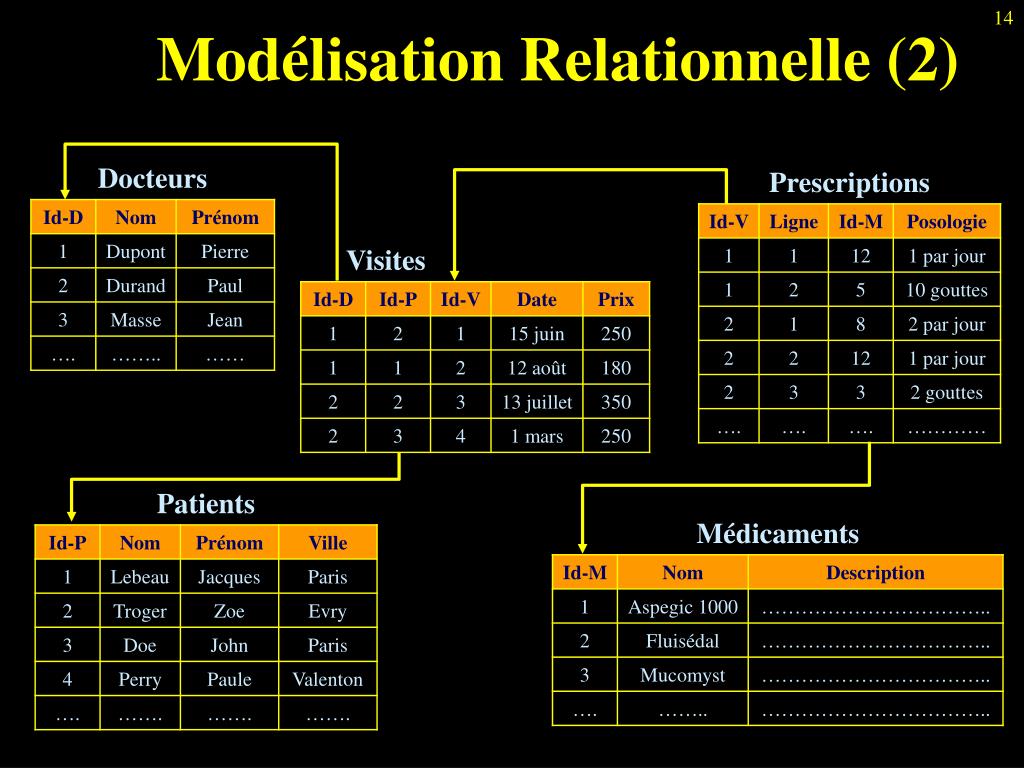 Ppt Bases De Données Relationnelles Powerpoint Presentation Free