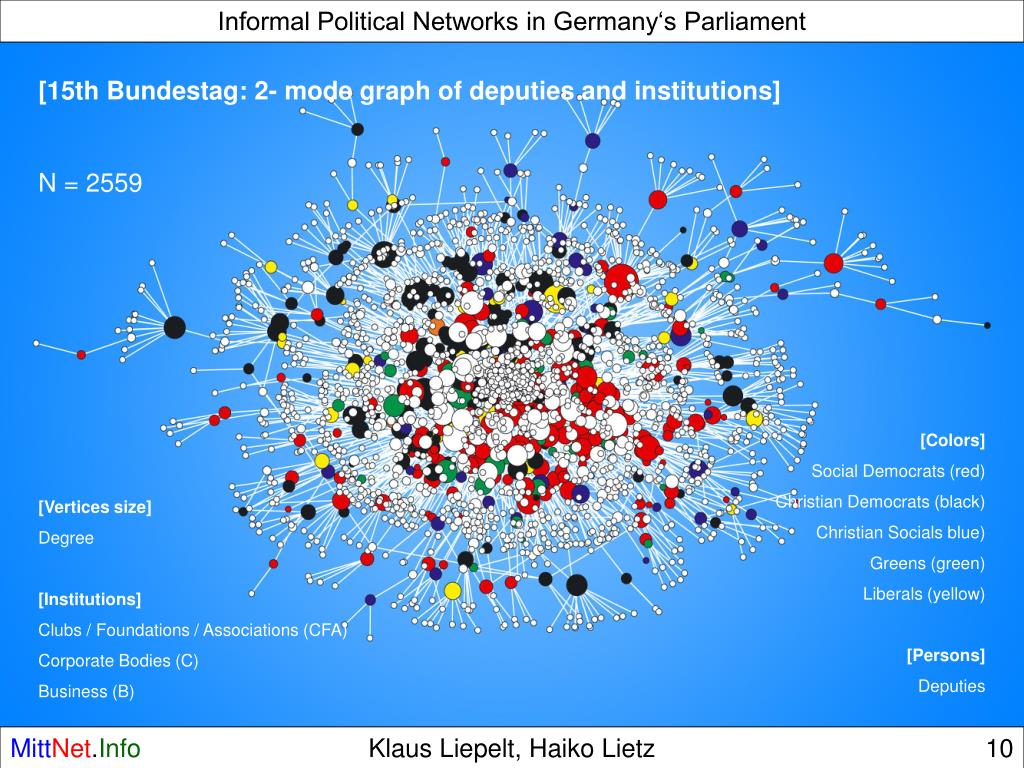 PPT - Informal Political Networks in Germany‘s Parliament PowerPoint ...