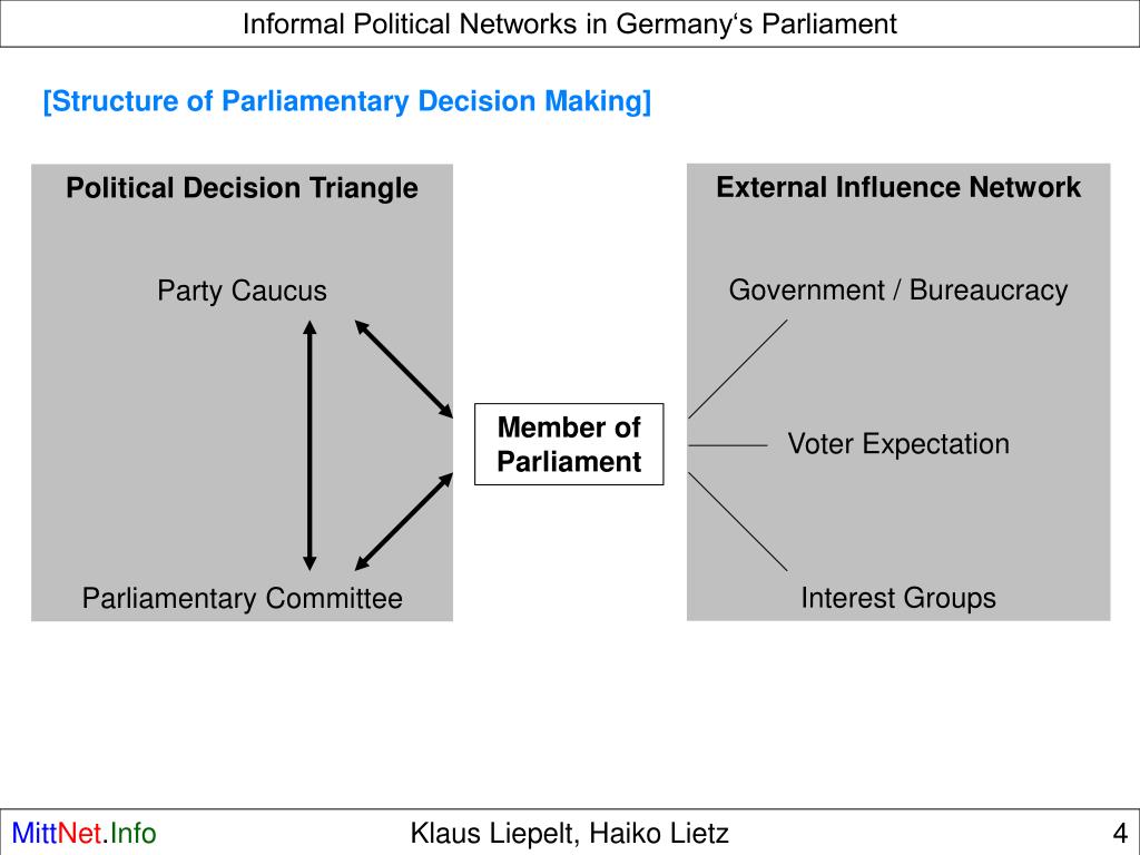 PPT - Informal Political Networks in Germany‘s Parliament PowerPoint ...