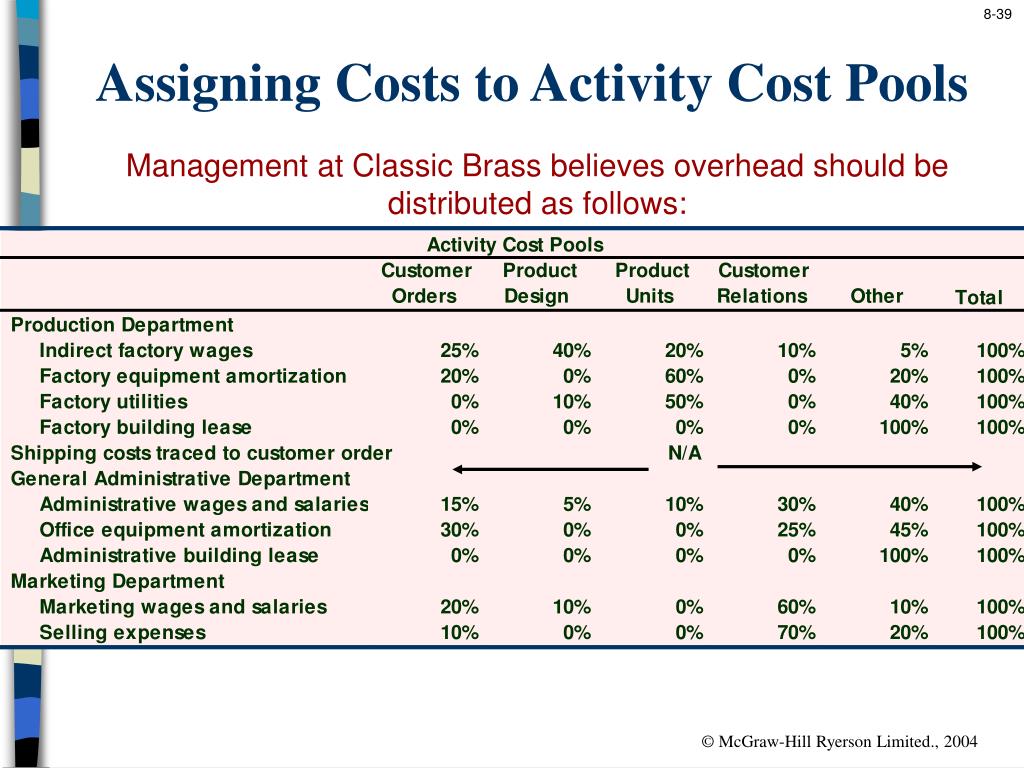 PPT - Activity Based Costing: A Tool to Aid Decision Making PowerPoint ...