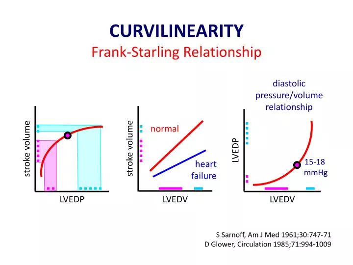 PPT - CURVILINEARITY Frank-Starling Relationship PowerPoint ...