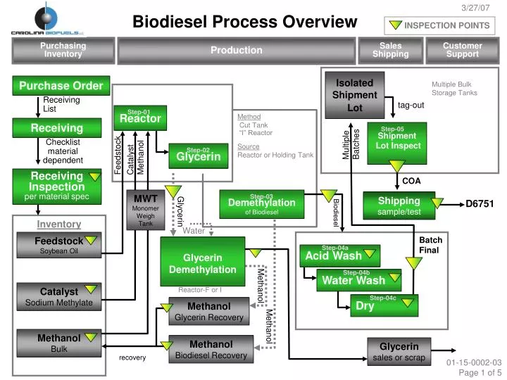 PPT - Biodiesel Process Overview PowerPoint Presentation, free download ...