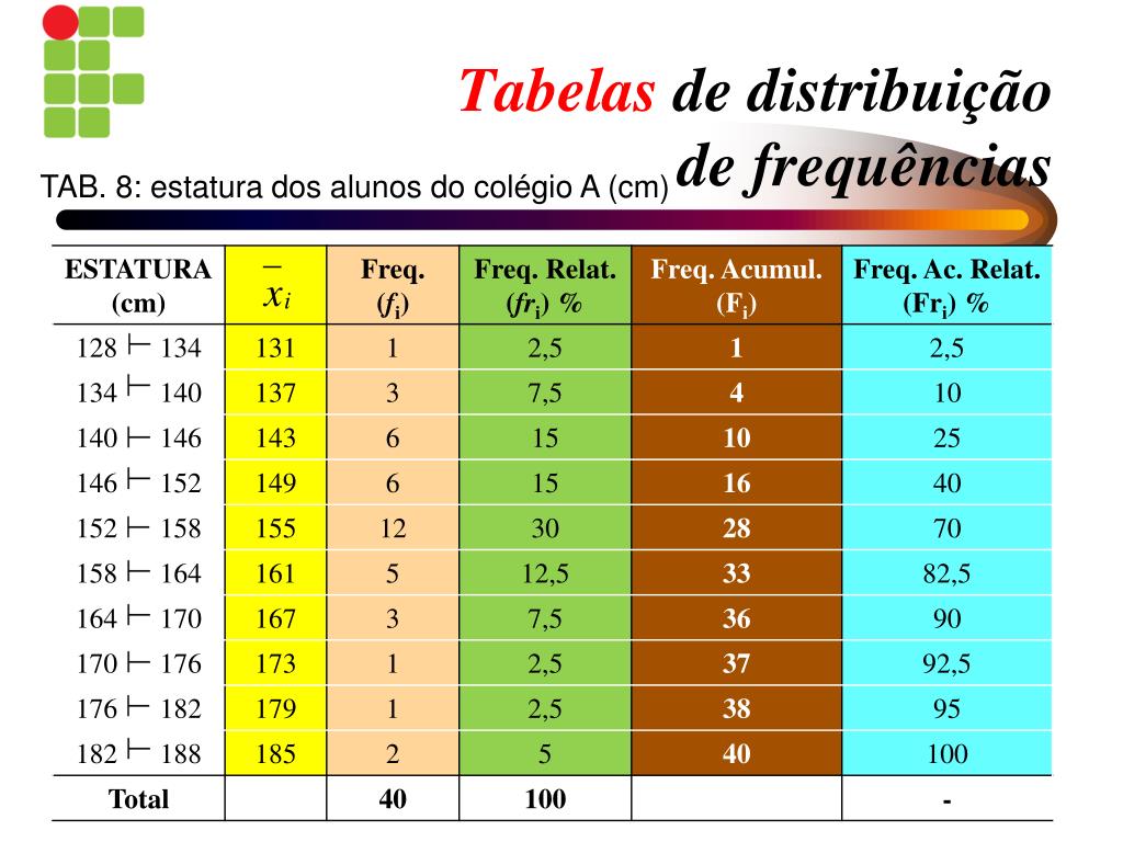Tabela Distribuição De Frequencia - REVOEDUCA Tabela Distribuição De Frequencia - REVOEDUCA