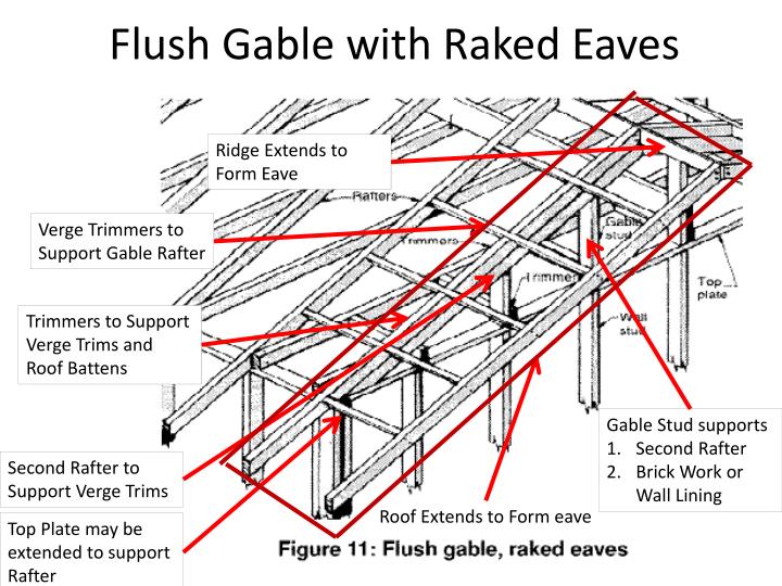 PPT - Gable Roof PowerPoint Presentation - ID:6447327