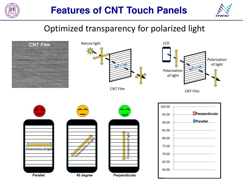 PPT - Super-aligned carbon nanotube film and its application in touch ...