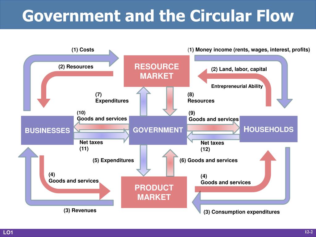 PPT - Understanding Public Finance: Expenditures, Taxes, and the ...
