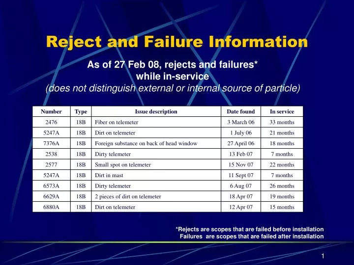 PPT - Reject and Failure Information PowerPoint Presentation, free ...