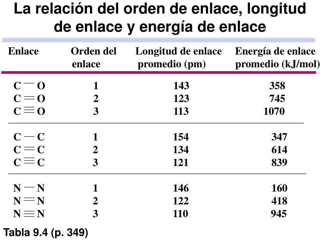 PPT - Capítulo 9 – Modelos del enlace químico PowerPoint Presentation ...