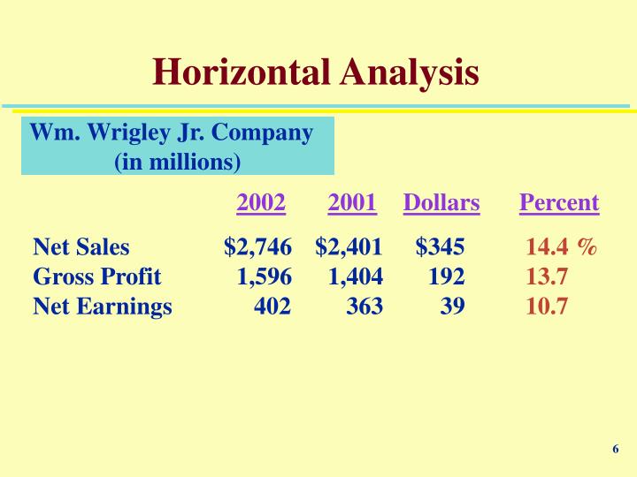 Horizontal Analysis