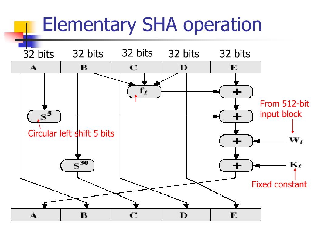 PPT - SHA (secure hash algorithm) PowerPoint Presentation, free ... PPT - SHA (secure hash algorithm) PowerPoint Presentation, free ...