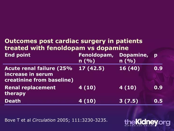 PPT - Outcomes post cardiac surgery in patients treated with fenoldopam ...