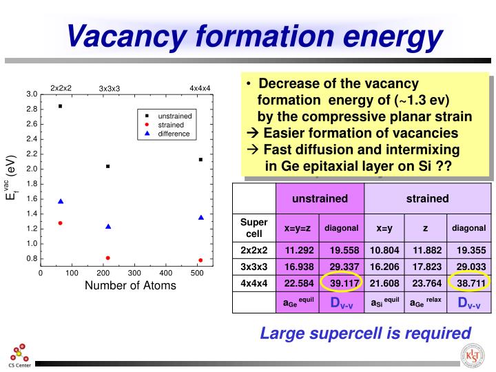 PPT - First-principles Investigations on Vacancy of Ge in Strained ...