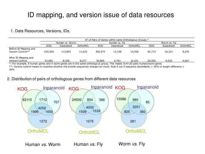 PPT - ID mapping, and version issue of data resources PowerPoint ...