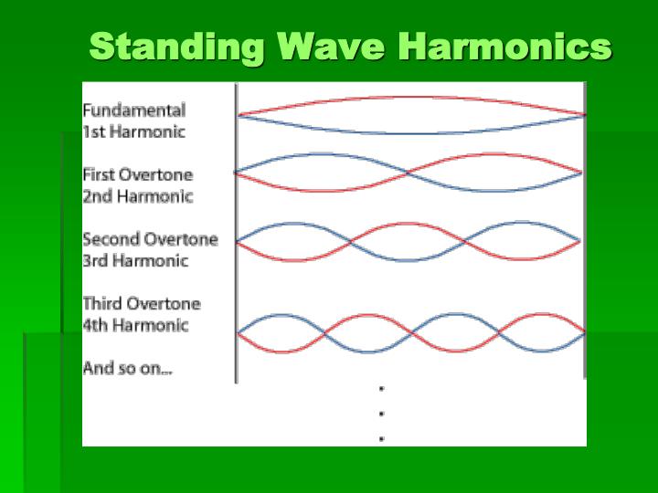 Standing Wave Labeled