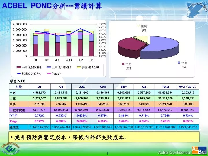 PPT - ACBEL PONC 分析 --- 業績計算 PowerPoint Presentation, free download ...