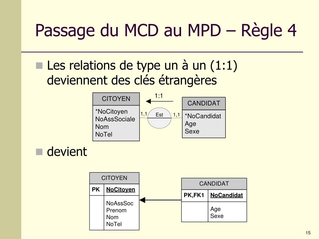 Ppt Cours 9 Passage Du Mcd Au Mpd Le Modèle Relationnel Powerpoint