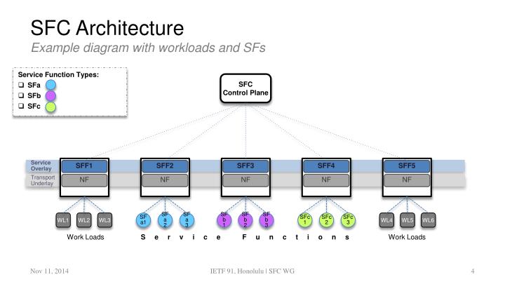 PPT - SFC Service Function Path Optimization (Offloads) draft-kumar-sfc ...