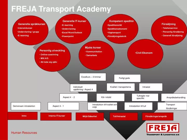 PPT - FREJA Transport Academy PowerPoint Presentation, free download ...