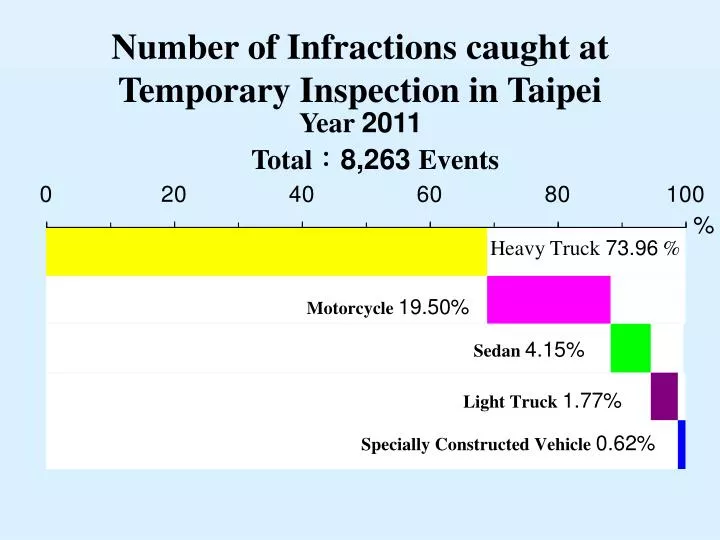 PPT - Number of Infractions caught at Temporary Inspection in Taipei ...