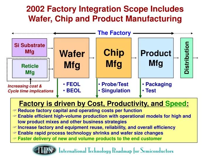PPT - 2002 Factory Integration Scope Includes Wafer, Chip and Product ...