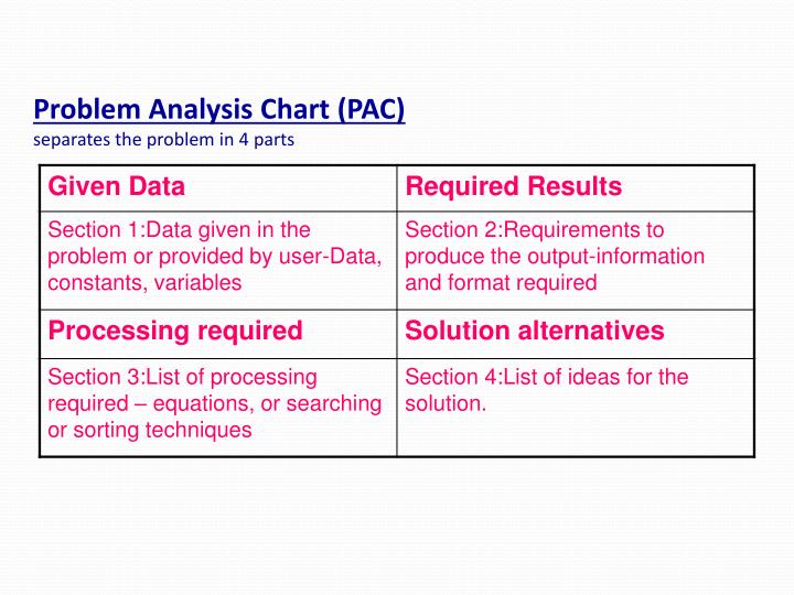PPT - Problem Solving Concepts PowerPoint Presentation - ID:6465831