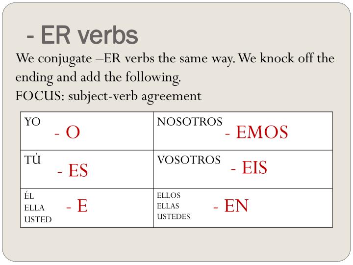 Escribir Conjugation