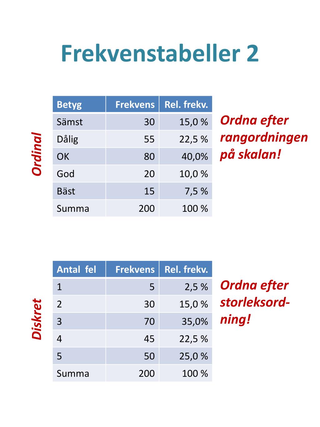 PPT - Statistikens grunder 2 dagtid PowerPoint Presentation, free ...
