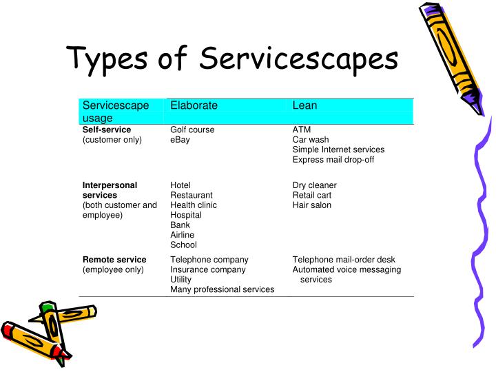 PPT - SERVICESCAPE & PHYSICAL EVIDENCE Ms.Megha Mody PowerPoint Presentation - ID:6495335