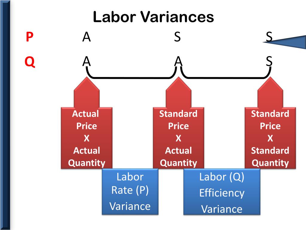 PPT - Understanding Direct Labor Variances in Accounting PowerPoint ...