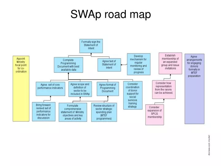 PPT - SWAp road map PowerPoint Presentation, free download - ID:6500188