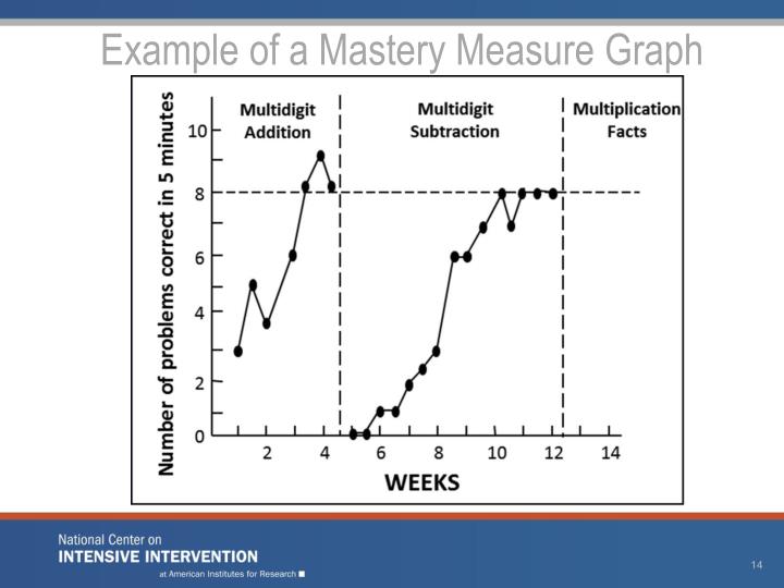 PPT - Using Academic Progress Monitoring for Individualized ...