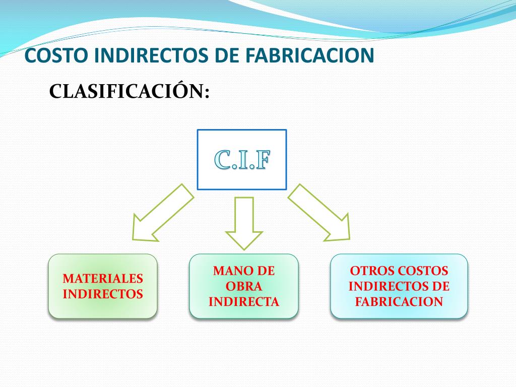 Costos Indirectos De Fabricacion Como Se Clasifican Los Costos Porn
