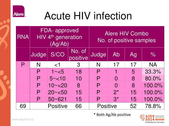 PPT - Alere TM HIV Combo PowerPoint Presentation - ID:6502068