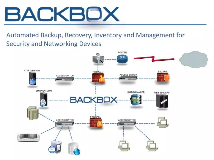 PPT - Automated Backup, Recovery, Inventory and Management for Security ...