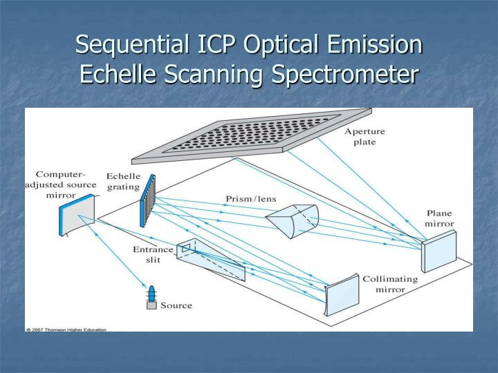 PPT - Atomic Emission Spectrometry PowerPoint Presentation - ID:6506056