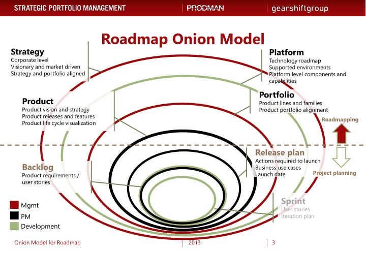 PPT - The onion model for strategic roadmaps PowerPoint Presentation ...