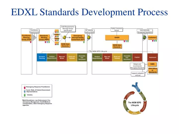 PPT - EDXL Standards Development Process PowerPoint Presentation, free ...