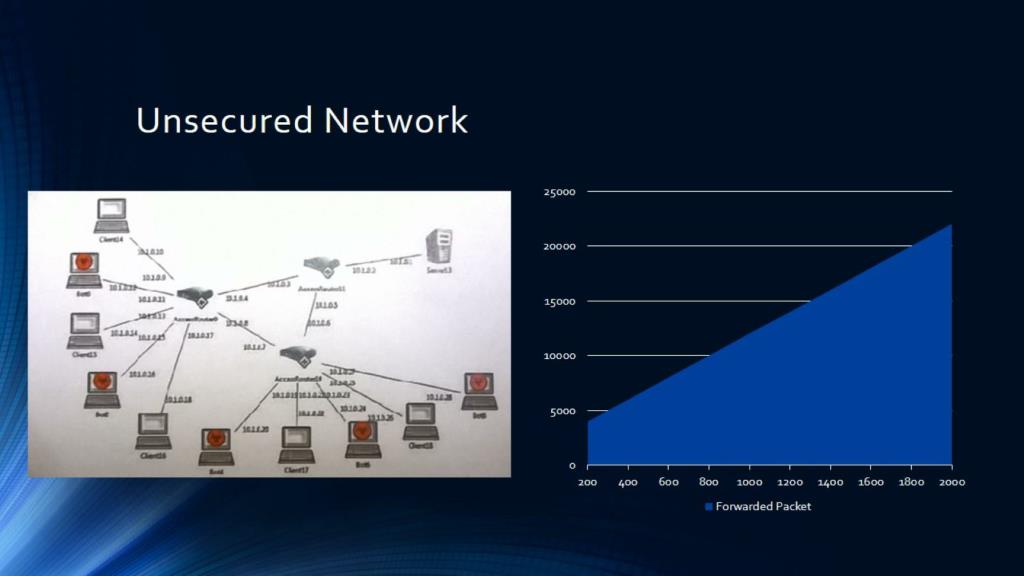 PPT - DDoS Attack Detection Method and Mitigation Using Pattern of the ... PPT - DDoS Attack Detection Method and Mitigation Using Pattern of the ...