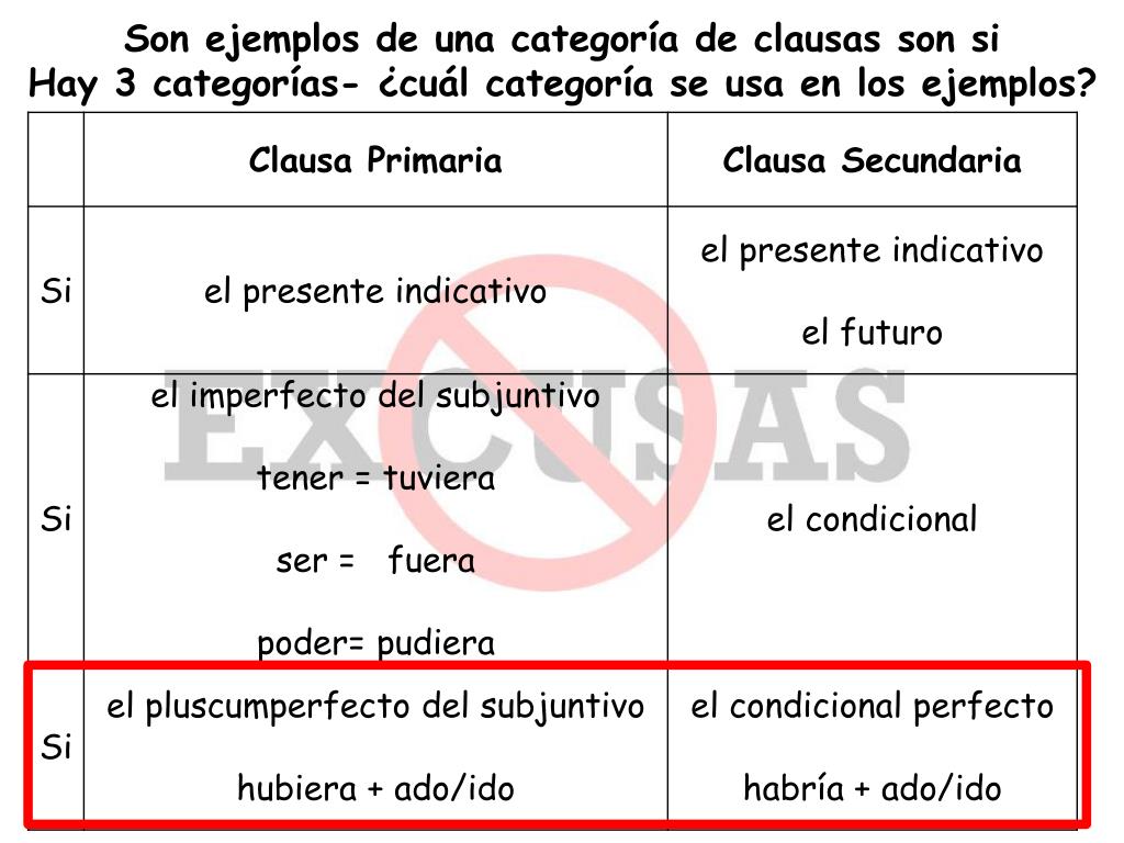PPT - ~ Clausas con Si~ Usamos el pluscuamperfecto del subjuntivo ...