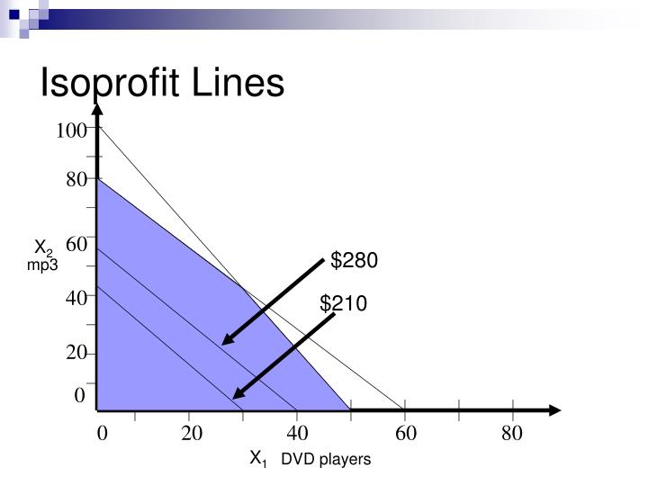 PPT - LP Examples: another Max and a min PowerPoint Presentation - ID ...