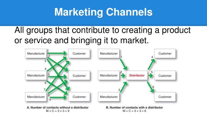 PPT - Chapter 12: Marketing Channels PowerPoint Presentation - ID:6515796