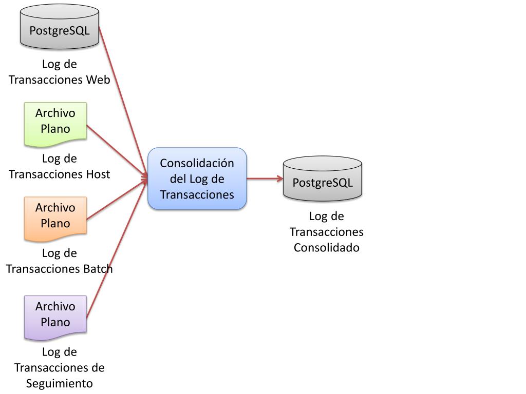 PPT - Consolidación del Log de Transacciones PowerPoint Presentation ...