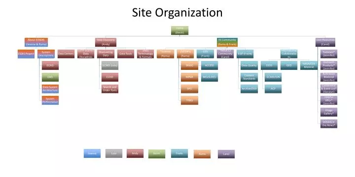 PPT - Site Organization PowerPoint Presentation, free download - ID:6517125