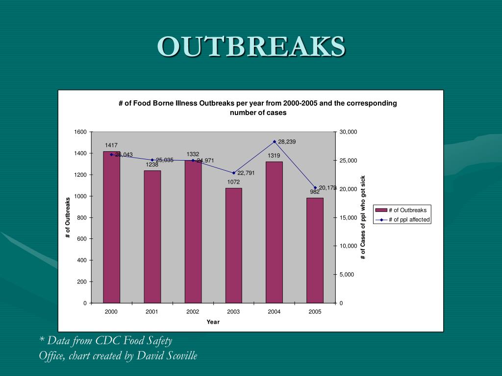PPT - Food Safety In the United States: Shared responsibility ...