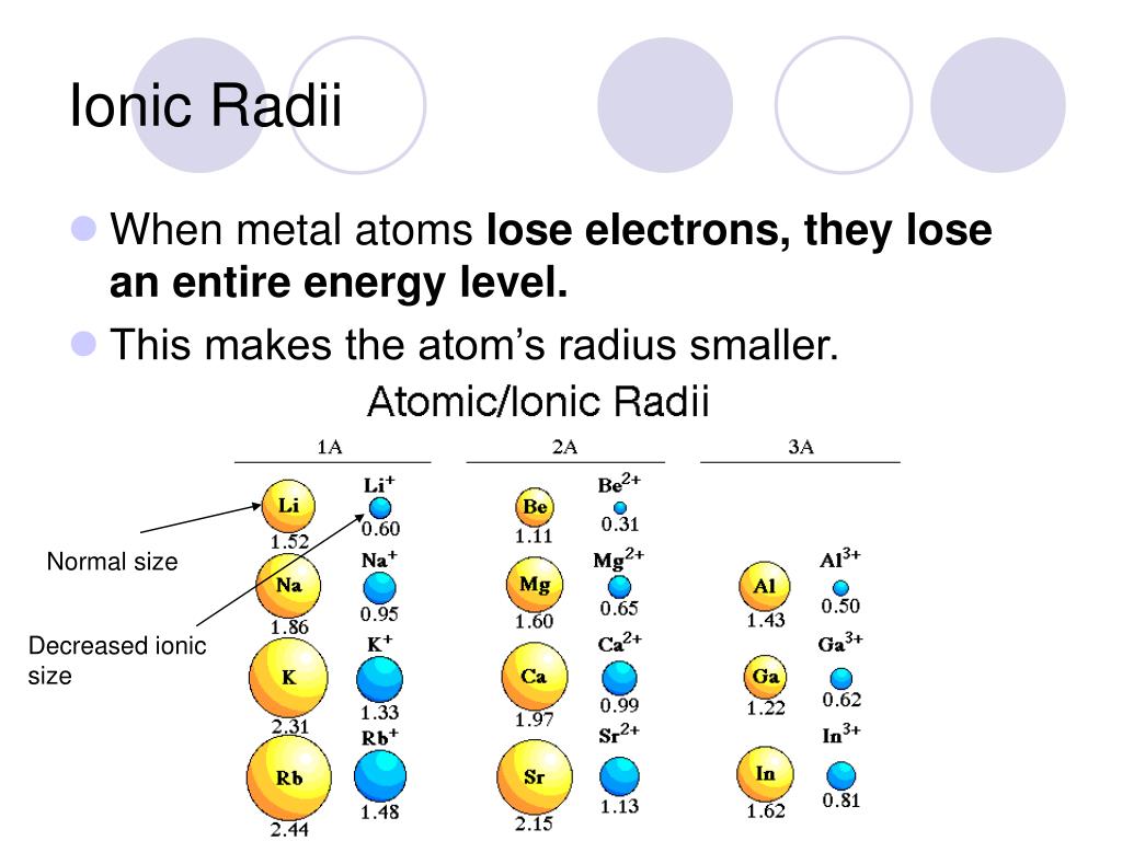 PPT - Periodic Trends PowerPoint Presentation, free download - ID:6520024