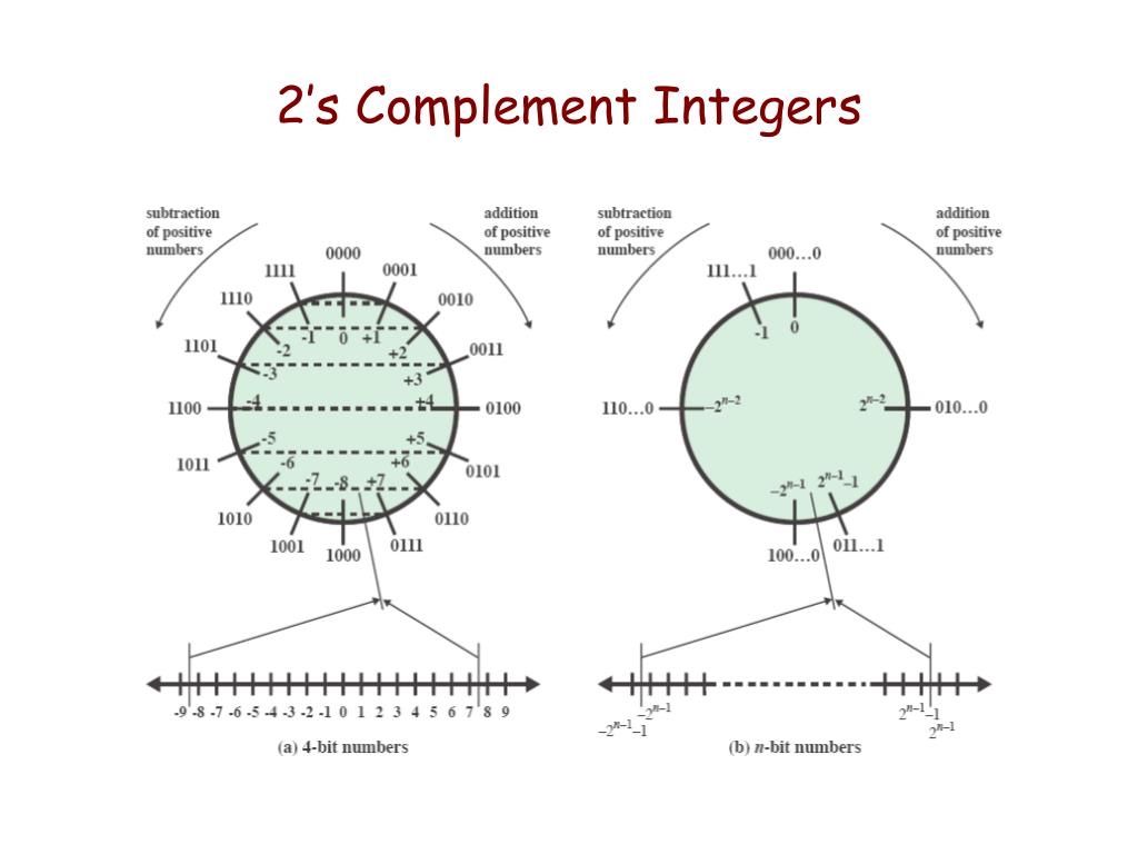 PPT - Integer Arithmetic Floating Point Representation Floating Point ... PPT - Integer Arithmetic Floating Point Representation Floating Point ...